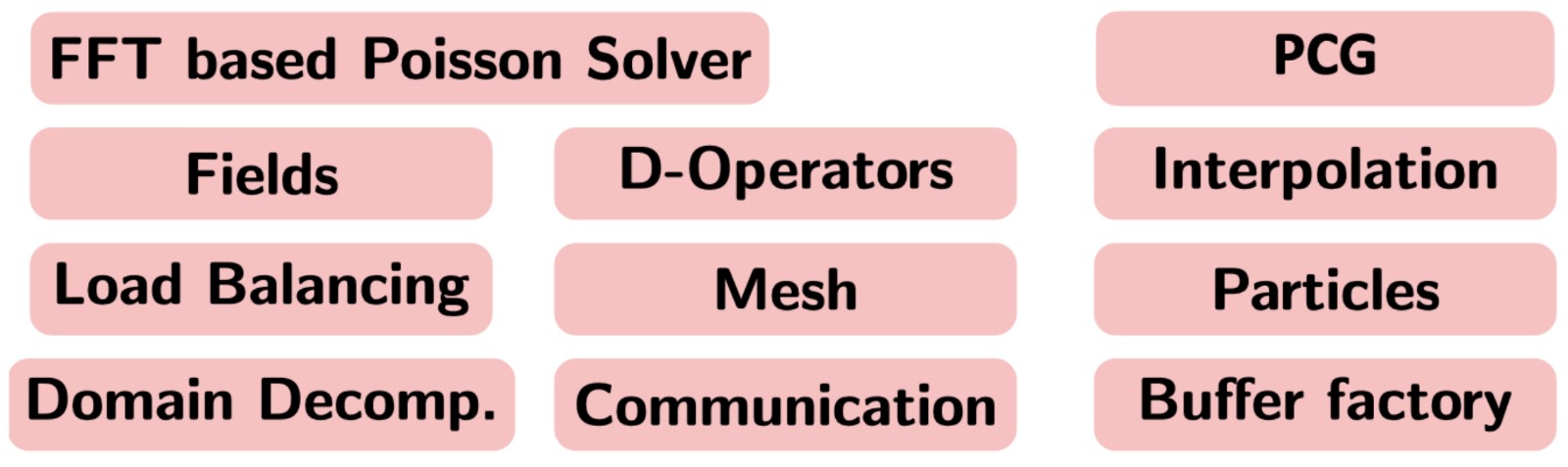 IPPL (Independent Parallel Particle Layer): Basic Usage of Main IPPL Classes